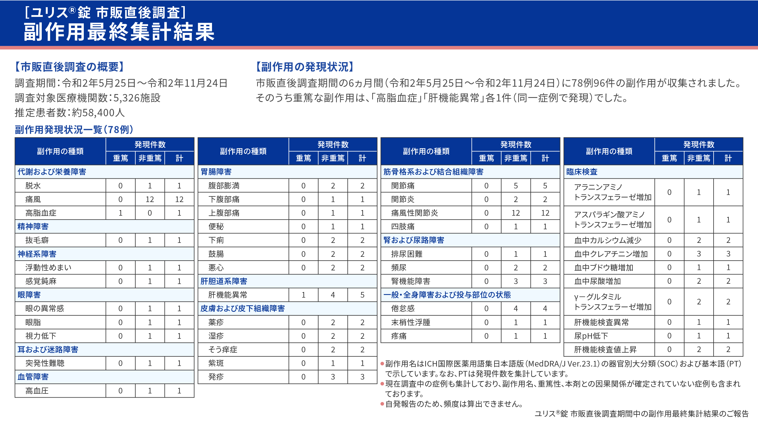 痛風・高尿酸血症 ワンポイントディテーリング 痛風・高尿酸血症治療による尿路管理を掘り下げる | ユリス®錠